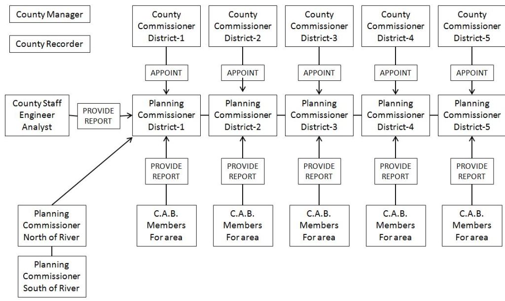 County Commissioners | Washoe Residents for Appropriate Planning